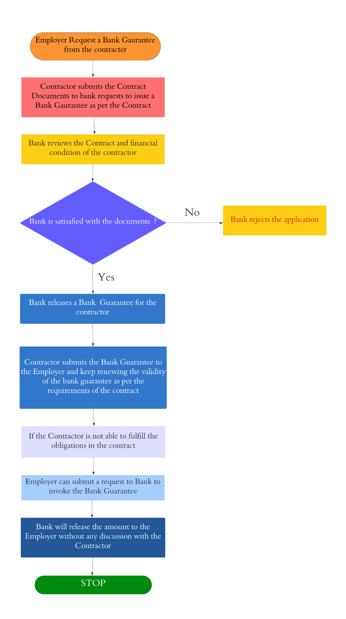 Bank Guarantees in Contracts - Best Contract Management