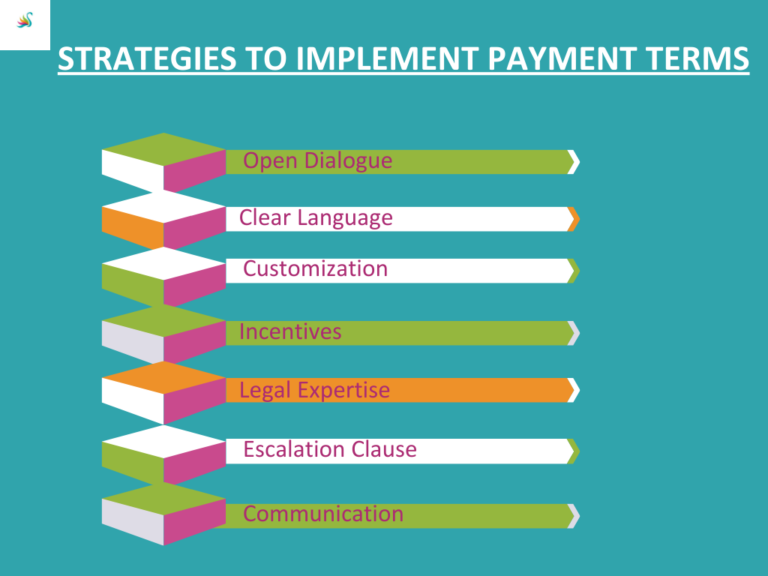 Payment Terms in Contracts - Best Contract Management